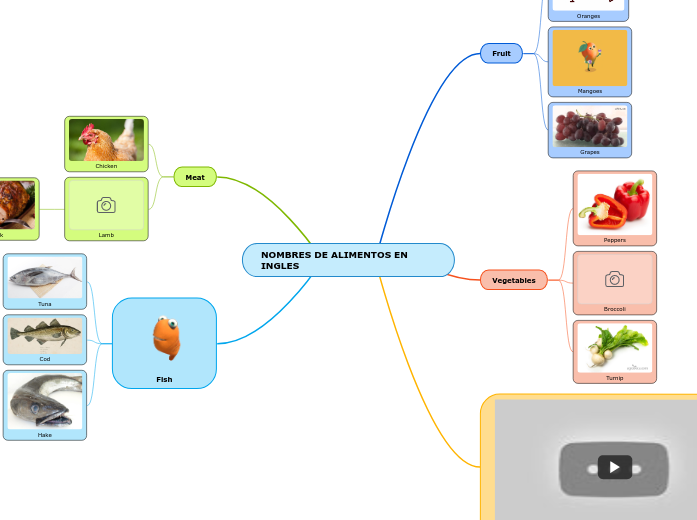 NOMBRES DE ALIMENTOS EN INGLES - Mind Map